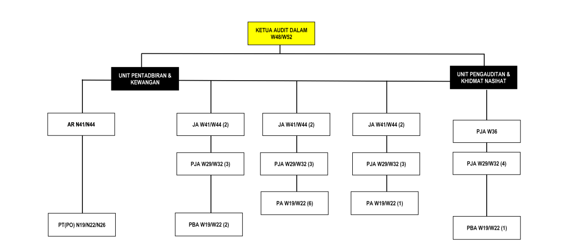 ORGANIZATION CHART 2024 – UPSI | Bahagian Audit Dalam